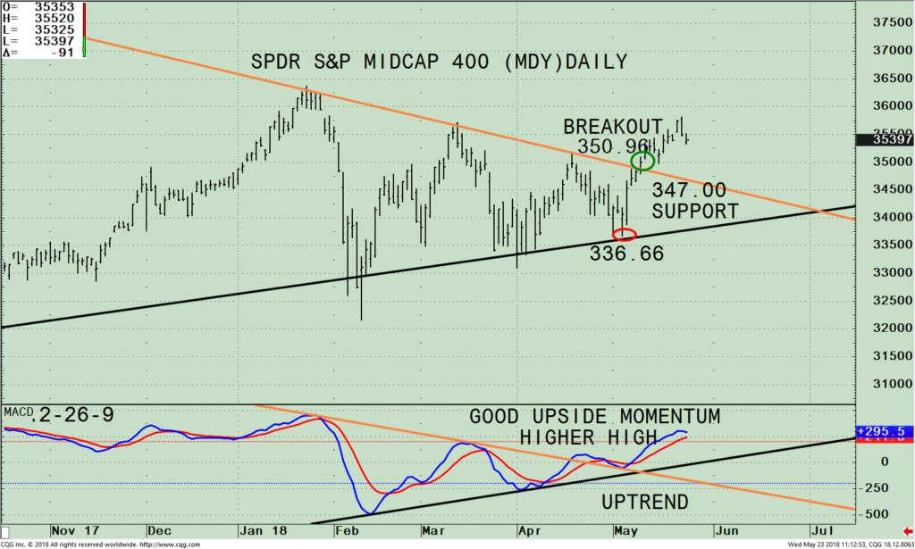 Breakout in MidCap 400 (MDY) Bodes Well for Broad Market ...