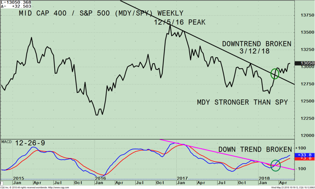 Breakout in MidCap 400 (MDY) Bodes Well for Broad Market ...