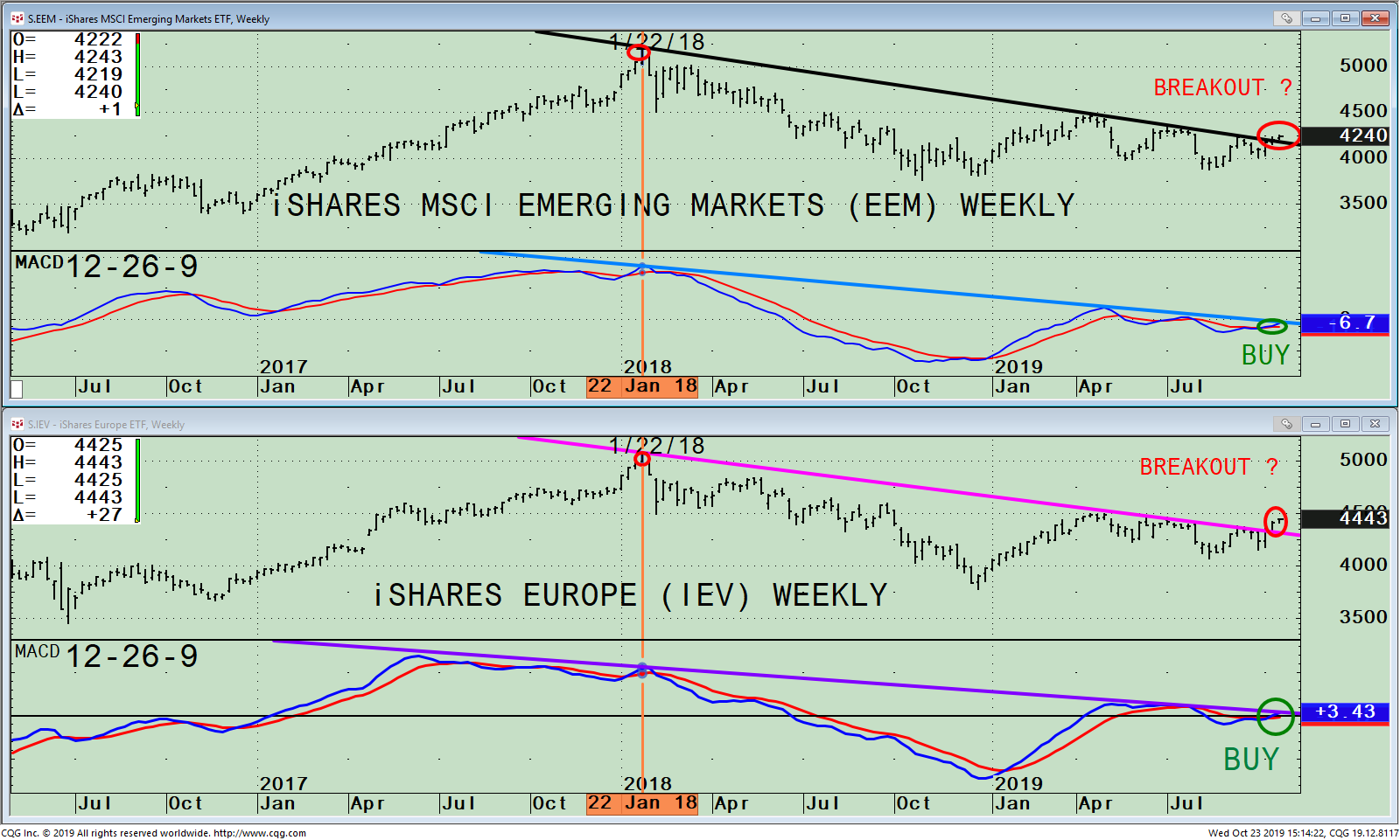 Break Out in Emerging Markets (EEM) and Europe (IEV) » BonnieGortler.com