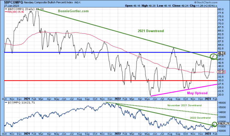 Market Update 1/27/23 » BonnieGortler.com